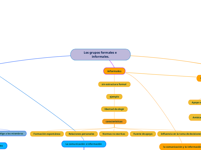 Los grupos formales e informales. - Mind Map